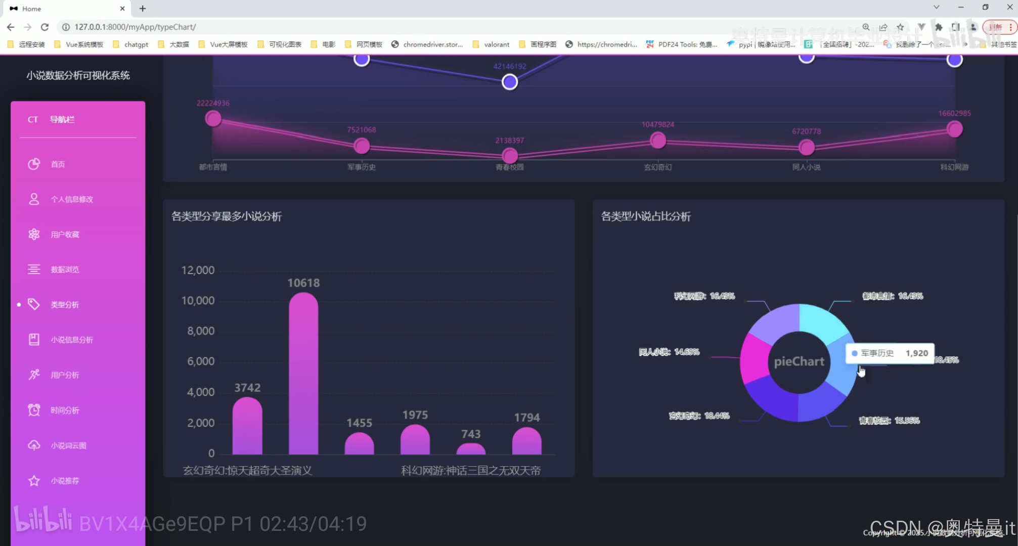 原创【sparkhadoop】基于spark大数据小说数据分析可视化推荐系统（完整系统源码数据库开发笔记详细部署教程虚拟机分布式启动教程）基于spark的小说评论数据分析与可视化