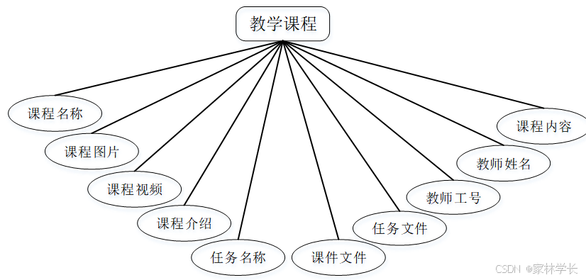 计算机毕业设计springboot课堂教学管理系统 基于spring Boot的高校教学管理平台开发 利用spring Boot构建的教学管理系统设计与实现 Csdn博客