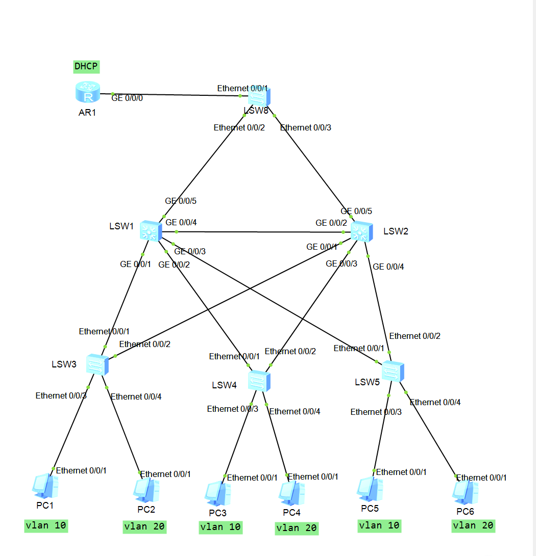ENSP VRRP配置实验、边缘端口保护及DHCP服务_ensp vrrp dhcp 网关地址-CSDN博客
