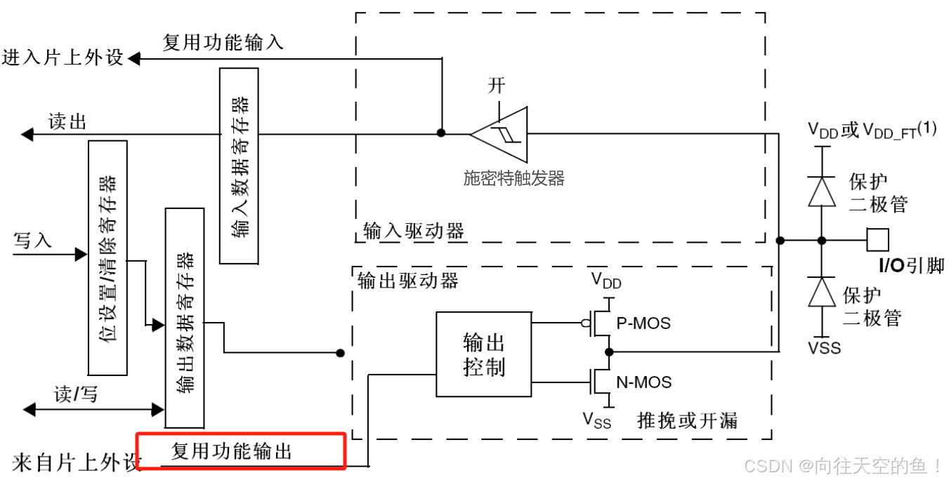 Stm32标准库学习笔记(三)gpiostm32 Gpio Ipu Csdn博客