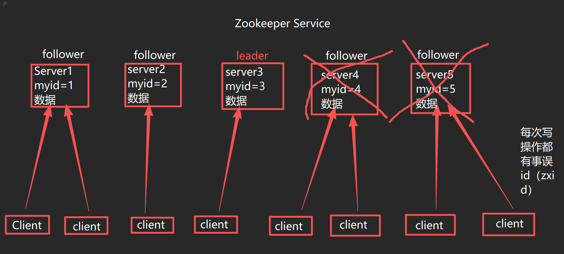 zookeeper -CSDN博客