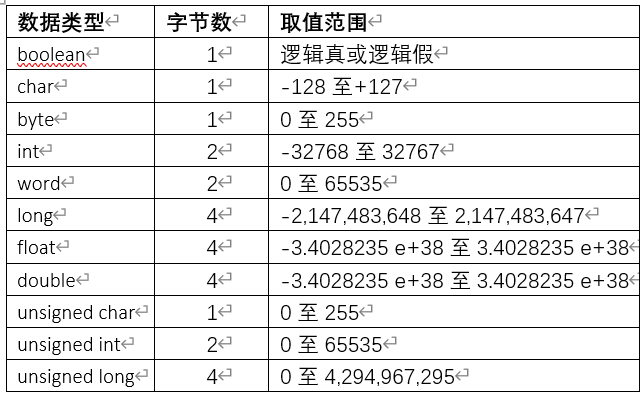 Arduino 常用数据类型、运算符和数学函数arduino 数据类型 Csdn博客