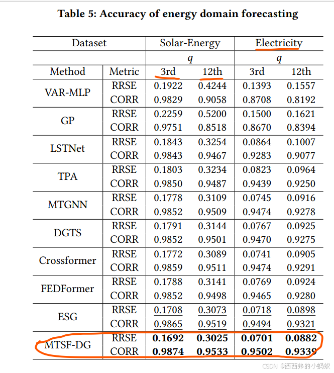 Multiple Time Series Forecasting with Dynamic Graph Modeling-CSDN博客