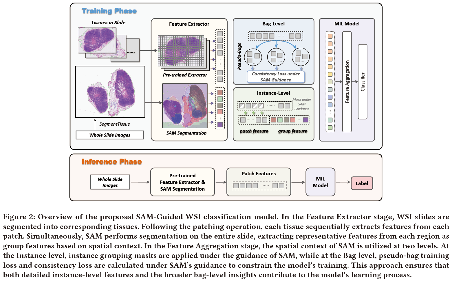 论文124：SAM-MIL: A spatial contextual aware multiple instance learning approach for WSI (MM‘24, 开源 ...