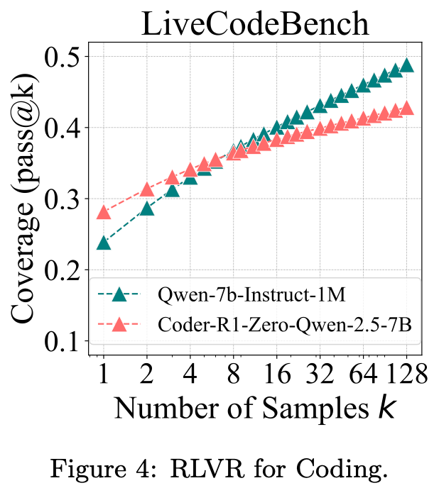 LLM 论文精读（六）Does Reinforcement Learning Really Incentivize Reasoning Beyond the Base Model-CSDN博客