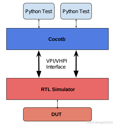 cocotb学习笔记_pip install cocotb-CSDN博客