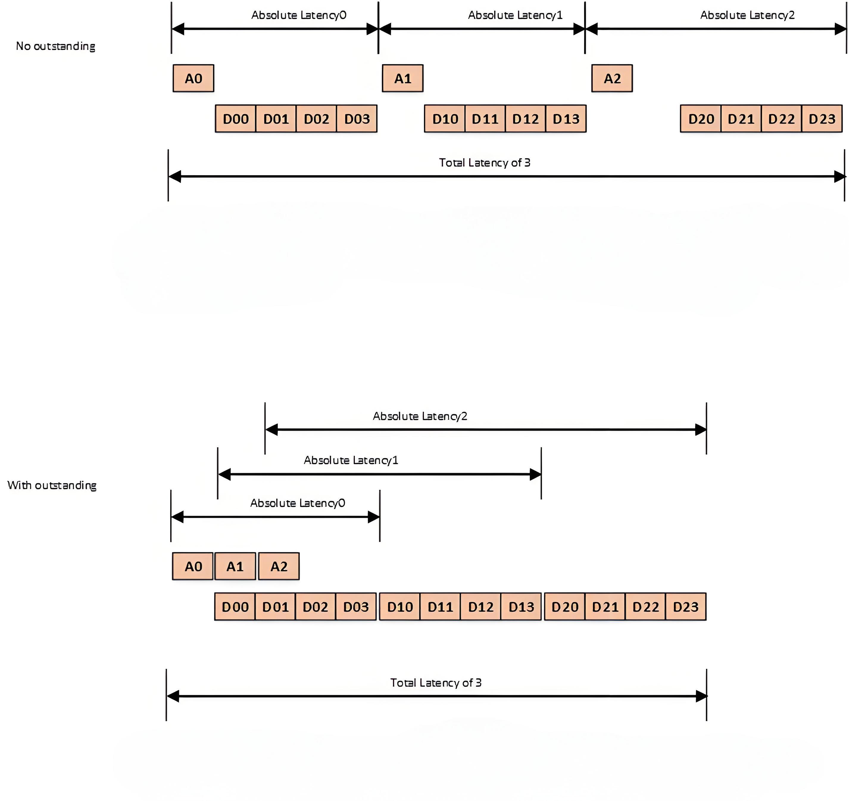 【芯片设计中的Outstanding能力：让数据飞起来的艺术】_axi outstanding-CSDN博客