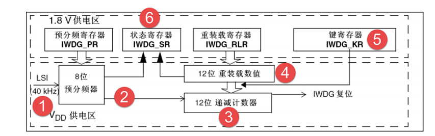 IWDG----独立看门狗-CSDN博客