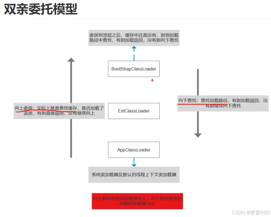 Java笔试练习题笔记(11) Csdn博客