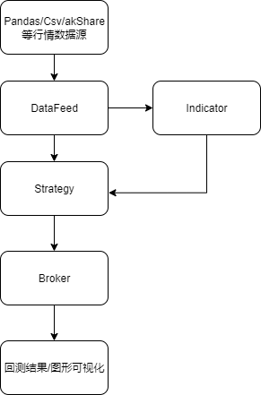入门 Backtrader 必看：用 Python 回测股票策略，真的不难！_python回测股票策略-CSDN博客