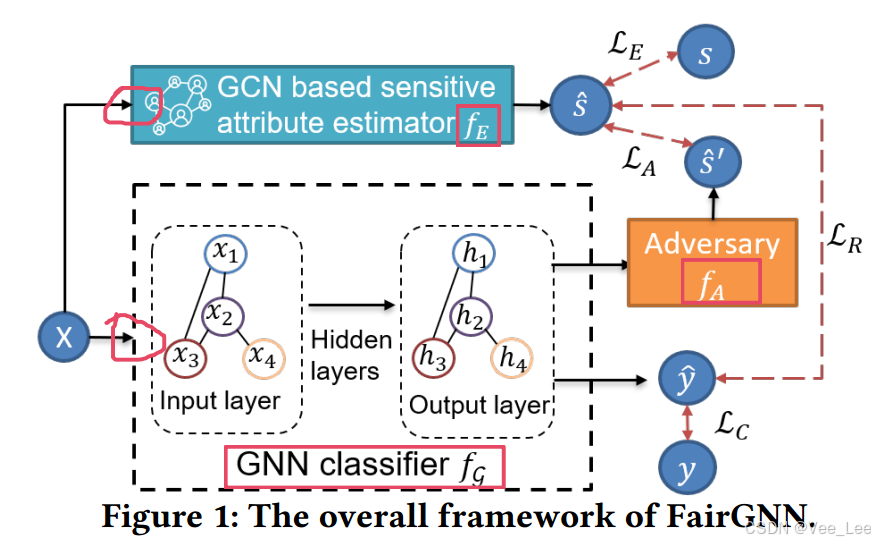 论文阅读笔记1——图反事实公平性（更新ing_learning fair node representations with graph coun-CSDN博客