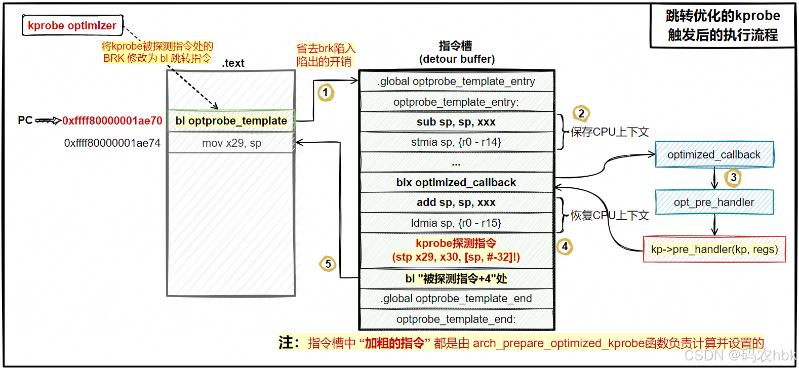 【原创】Linux kprobe 实现原理 图文详解 (三) kprobe跳转优化-CSDN博客
