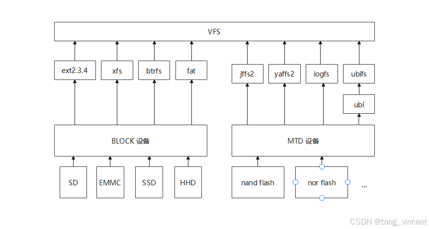 Linux下的mtd子系统与源码分析_sysfs关闭mtd设备设置步骤-CSDN博客