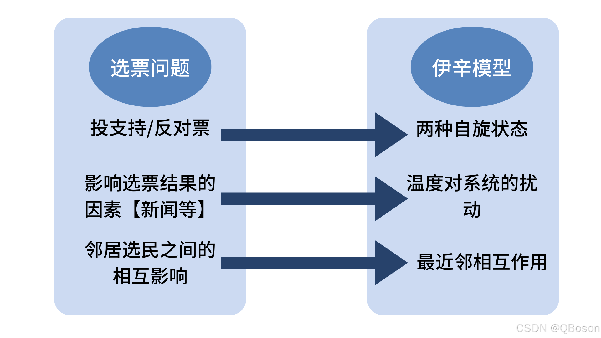 大话伊辛模型之三：联系与应用_ising模型解法-CSDN博客