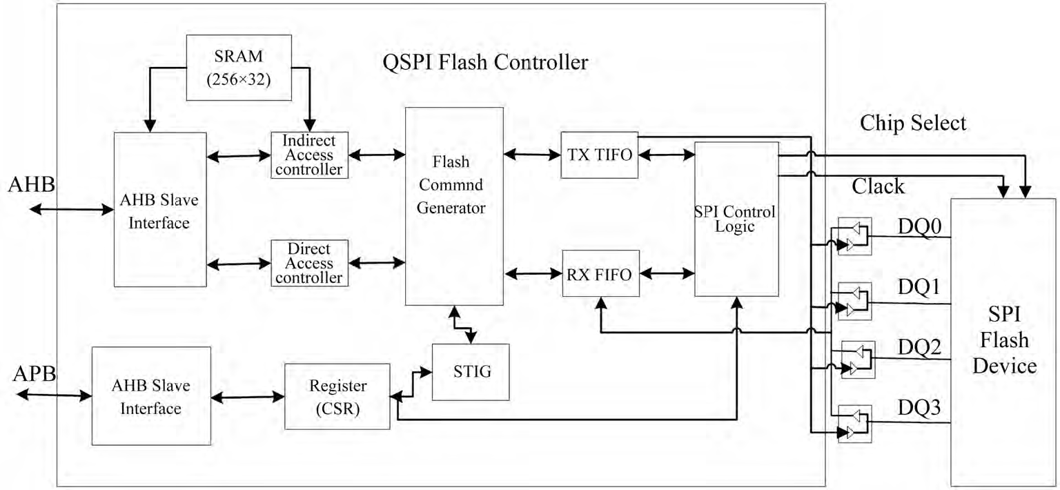 一种支持多模式的QSPI Flash 控制器_qspi flash-CSDN博客