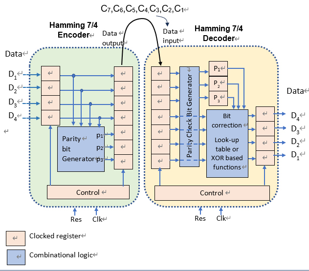 Hamming(7,4)编解码原理和纠错原理——汉明74系统（海明码）原理-CSDN博客