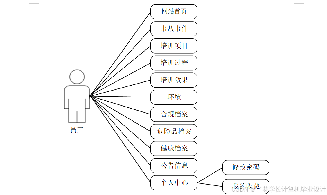 计算机毕业设计springbootehs安全环保管理系统 基于spring Boot的企业环境健康安全（ehs）综合管理系统设计 Spring Boot框架下的ehs安全环保信息化管理平台构建