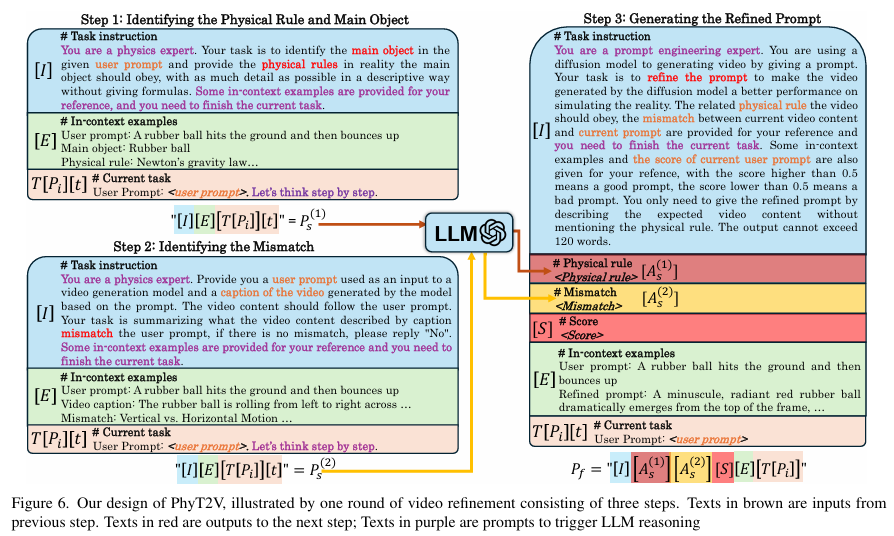 PhyT2V: LLM-Guided Iterative Self-Refinement for Physics-Grounded Text-to-Video Generation-CSDN博客