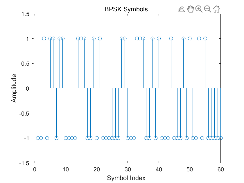 BPSK调制解调matlab仿真_bpsk调制上采样-CSDN博客