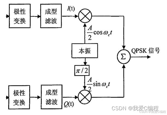 【硬件测试】基于fpga的qpsk调制解调系统开发与硬件片内测试包含信道模块误码统计模块可设置snr基于verilog的qpsk调制与
