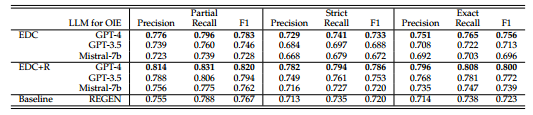 Extract Define Canonicalize An Llm Based Framework For Knowledge Graph Construction Csdn博客