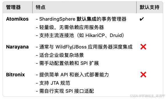大道至简 少字全意 易经的方式看 分库分表ShardingSphere 核心组件、Seata AT分布式事务、XA、运行原理、实战案例、常见 ...