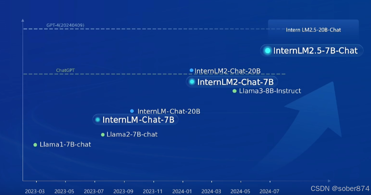 internlm实战营L1G1internlm开源开放体系-CSDN博客