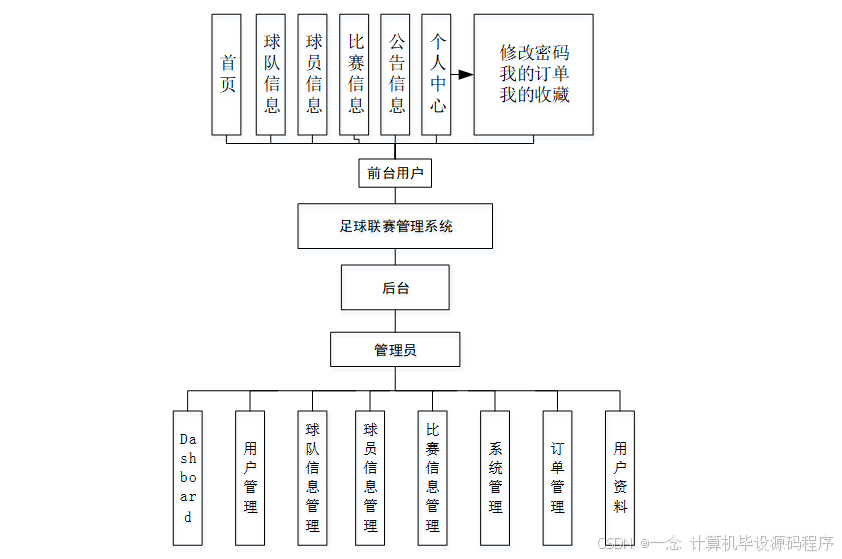 计算机毕设springboot基于java的足球联赛管理系统 基于spring Boot框架的足球联赛信息管理系统开发 Java驱动的足球赛事管理平台设计与实现 Csdn博客