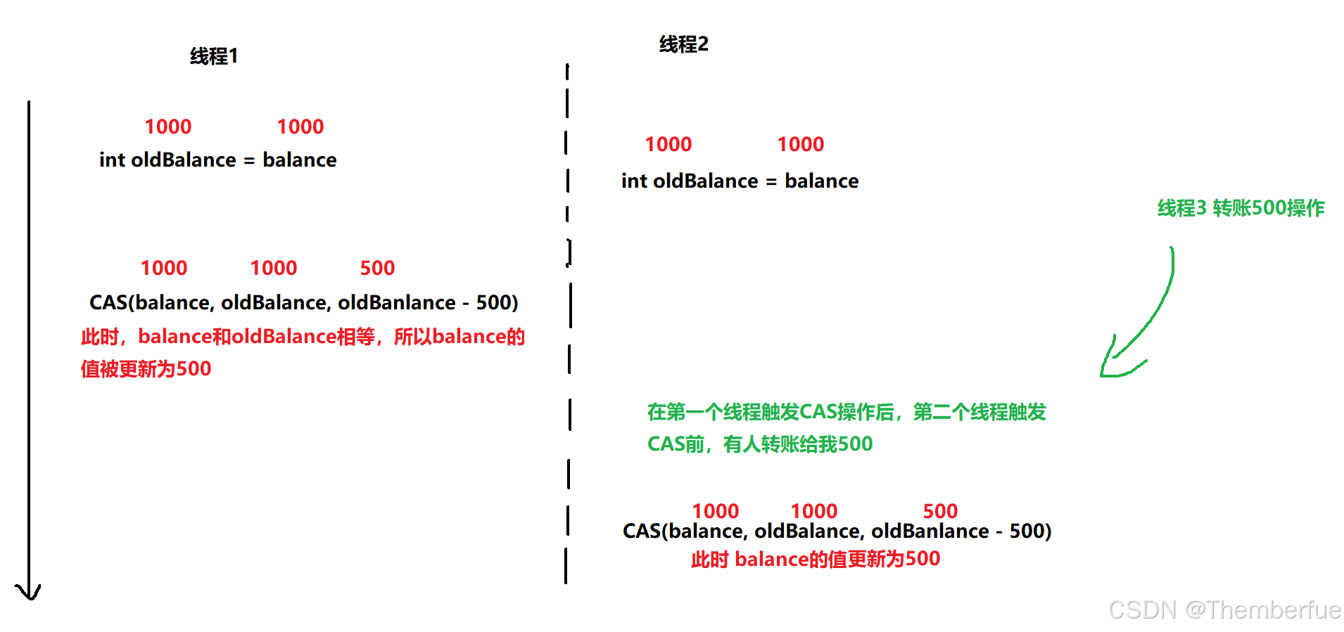 Java 多线程 ①③-CAS || 原子类 || Atomic || ABA问题 || Callable || ReentrantLock-CSDN博客