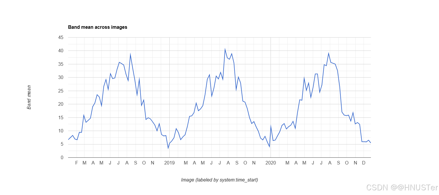 基于 GEE 分析 2000 年至今 MODIS 蒸散发 ET 日、月、季节、年变化_modis图像不同年份的定标系数,各波段年度系数变化图(近十年)-CSDN博客
