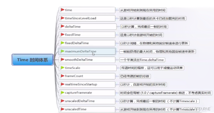 【Unity基础详解】（2）Unity核心类：Time_unity time-CSDN博客