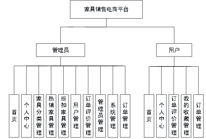 附源码数据库毕业论文答辩ppt部署教程配套软件 基于springbootmybatismysqlmavenvue的家具销售电商平台管理系统,推荐! Csdn博客