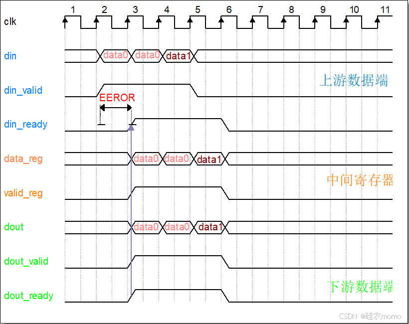 verilog-12| 握手与反压(ready&valid)_valid ready握手verilog-CSDN博客