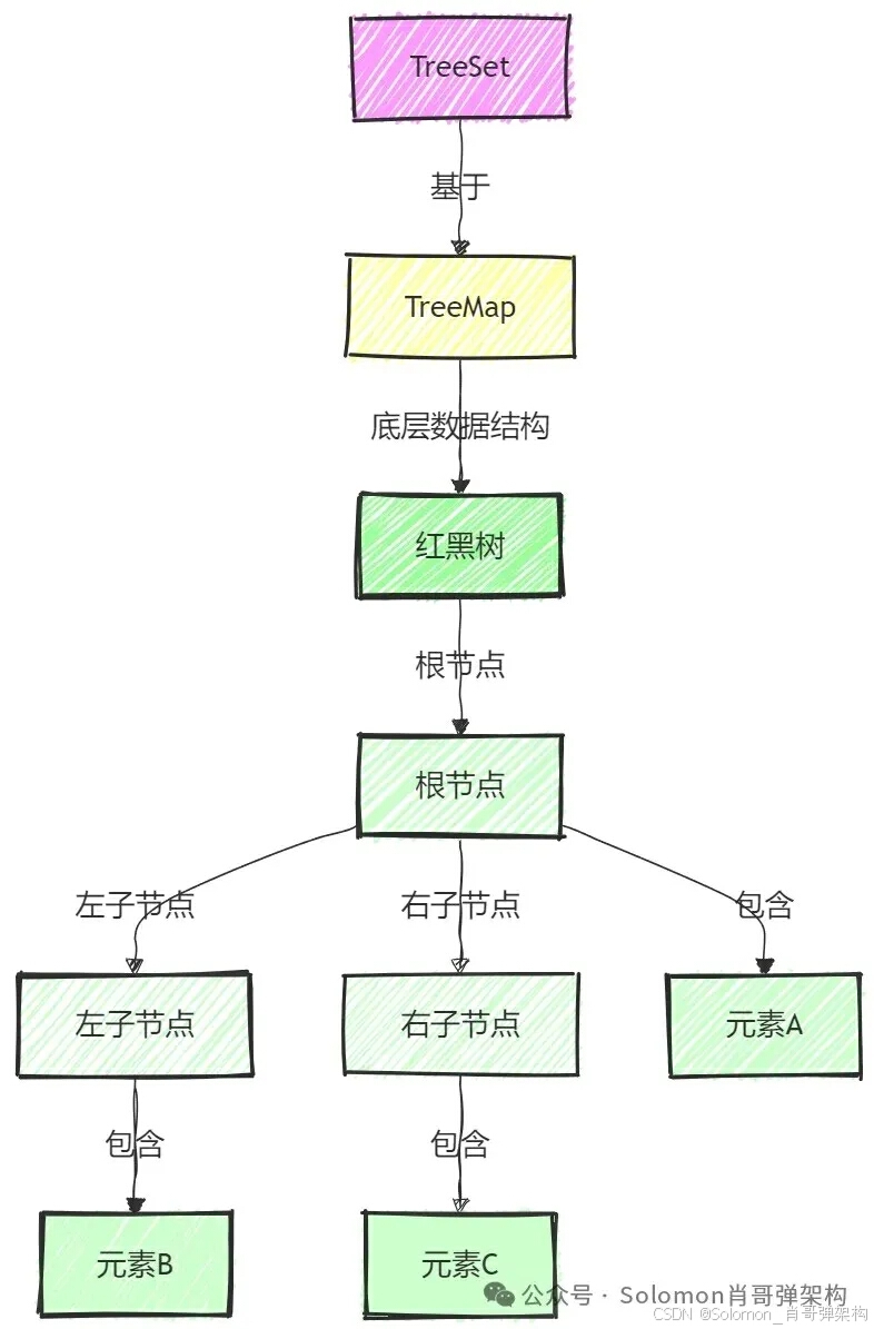 图解TreeSet数据结构设计与应用案例_treeset的应用实例-CSDN博客