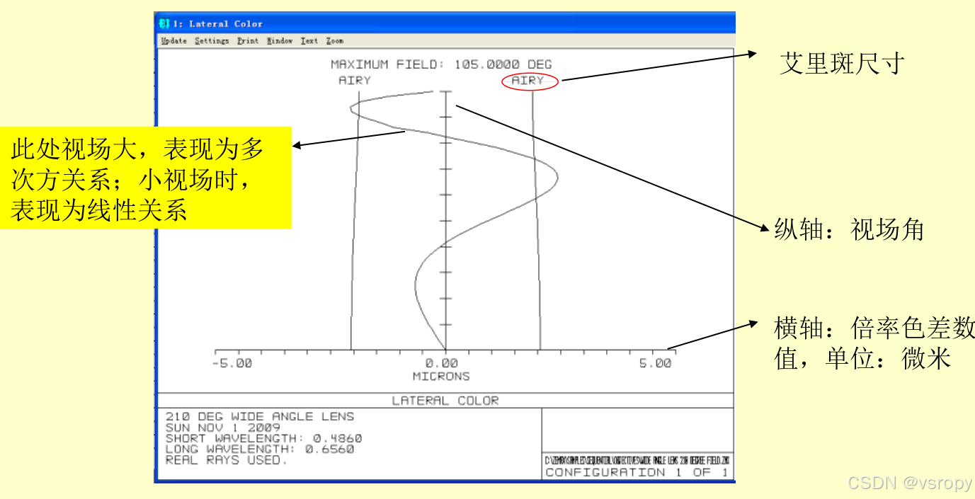 zemax像差参数Ray Fan/Spot Diagram/MTF/....讲解三_垂轴色差图怎么看-CSDN博客