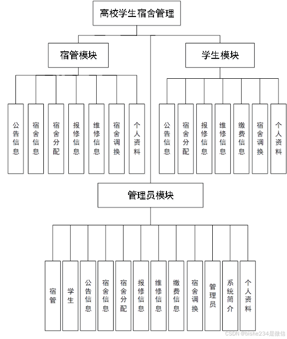 计算机毕业设计之基于python Web对高校学生宿舍管理的开发与设计基于webpython的学生宿舍信息管理系统毕业设计 Csdn博客