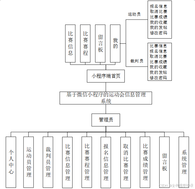 计算机毕业设计springboot基于微信小程序的运动会信息管理系统 基于微信小程序的运动会信息管理平台（spring Boot架构） 微信小程序版运动会信息管理系统（spring Boot