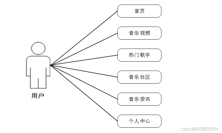 计算机毕业设计springboot在线音乐系统 基于spring Boot的在线音乐播放平台开发 Spring Boot框架下的在线音乐服务系统设计开发音乐系统里的数据存放到哪了呢 Csdn博客