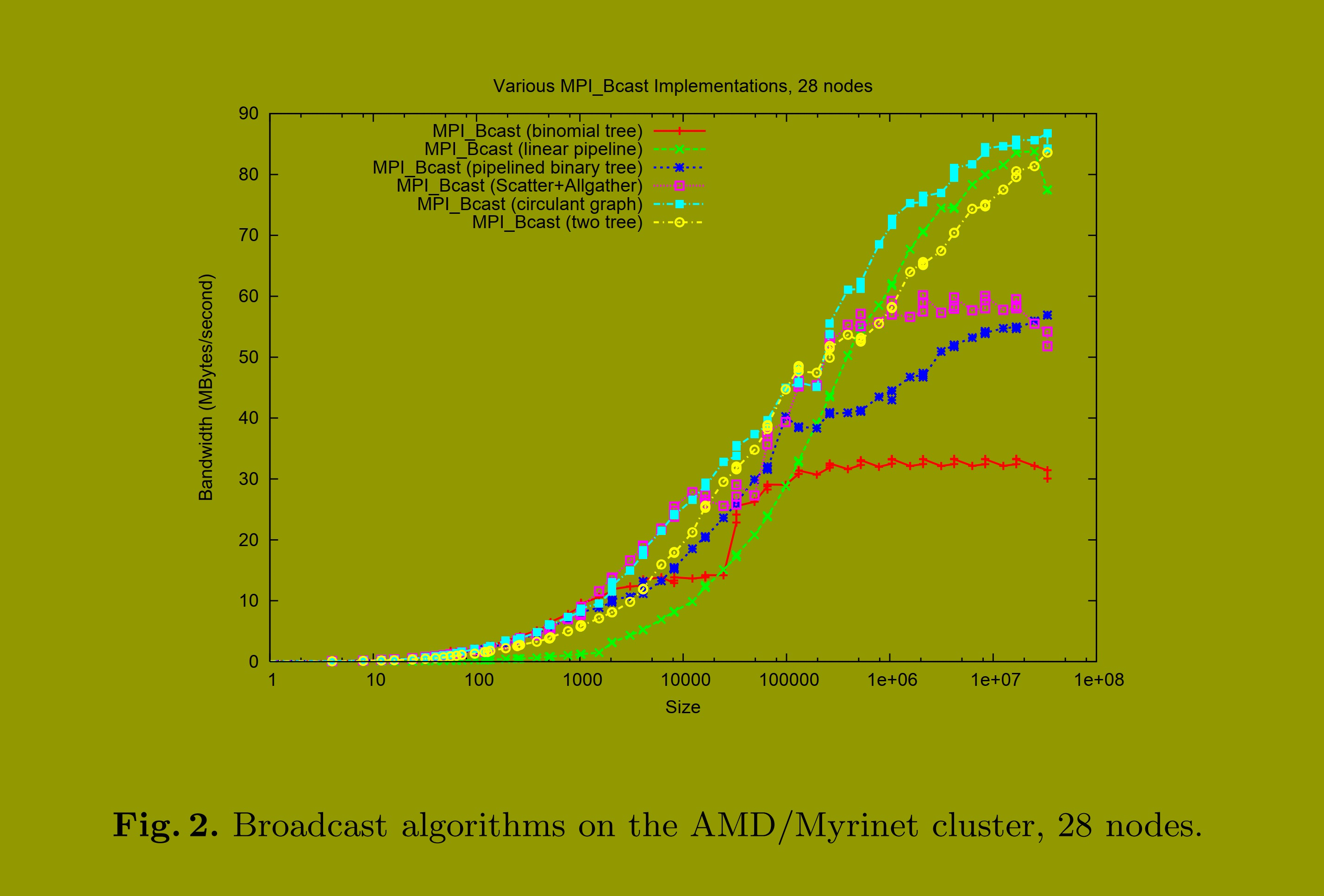 全文 - Full Bandwidth Broadcast, Reduction and Scan with only two trees-CSDN博客