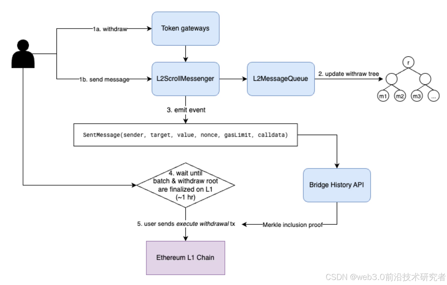 Scroll 技术学习_以太坊 scroll-CSDN博客