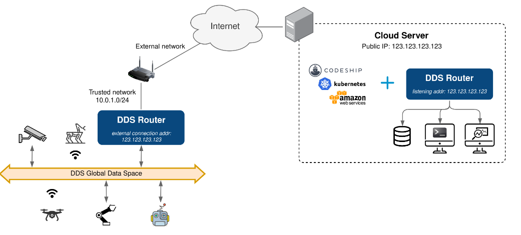 FastDDS——DDSRouter安装和使用_dds router-CSDN博客