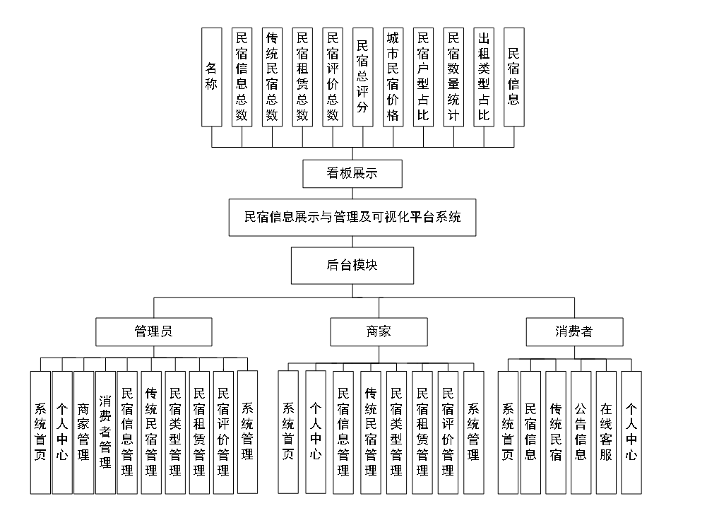 计算机毕业设计java民宿信息展示与管理及可视化平台系统 Java 民宿信息智能展示与管理可视化平台 基于 Springboot 的民宿信息综合管理与可视化系统 Csdn博客