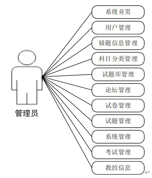 计算机毕业设计java在线错题本管理系统 Java 在线错题整理分析系统 基于 Java 的错题智能管理平台 Csdn博客