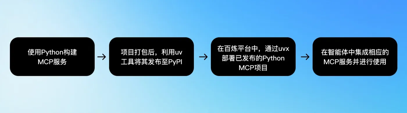 【MCP教程系列】使用Python在创建基于UVX的MCP服务完整指南_python uvx-CSDN博客