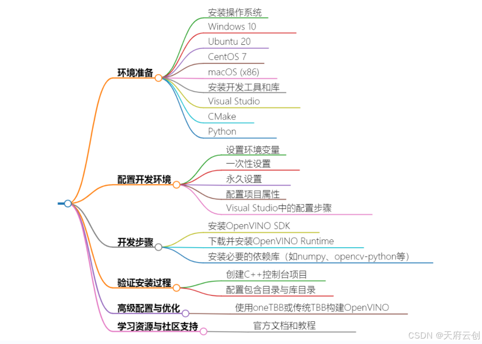 全网最全的关于OpenVINO知识小结_openvino支持哪些显卡-CSDN博客