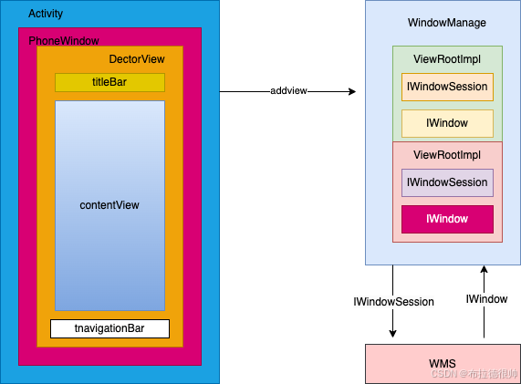 彻底搞明白 Activity 与 Window 与 View 之间的关系_activity window view-CSDN博客