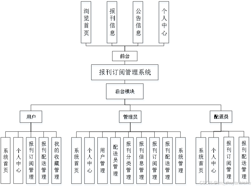 计算机毕业设计之springboot报刊订阅管理系统设计与实现基于springboot的越剧迷订阅系统的设计与实现 Csdn博客