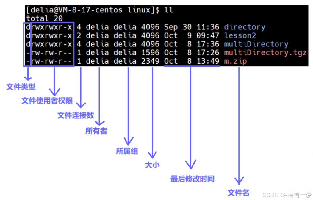 Linux：启动过程、命令_init.d rcs怎么用-CSDN博客