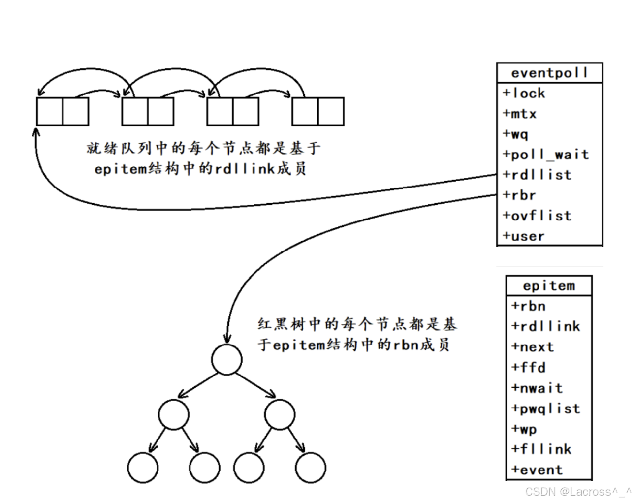 【Linux网络-poll与epoll】poll作用和定位+poll接口+epoll介绍等_poll和epoll-CSDN博客