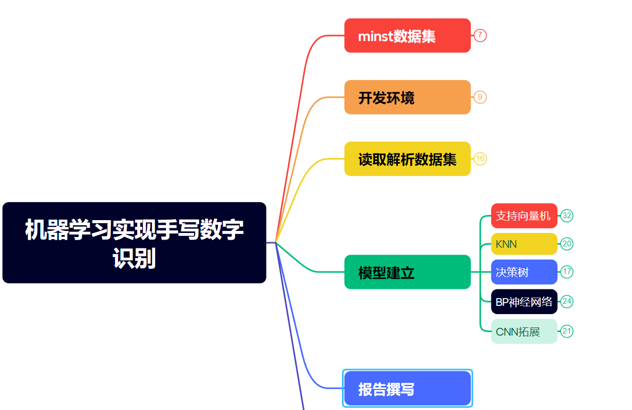 C++实现SVM、KNN、决策树、BP神经网络和CNN对minist数据集分类任务-CSDN博客